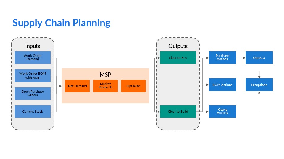 Intelligent Material Planning Software for Manufacturing Efficiency